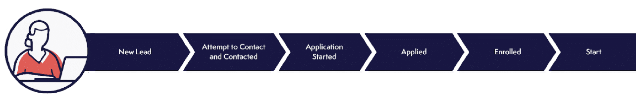 How to Increase Student Retention Through the Admissions Process ...